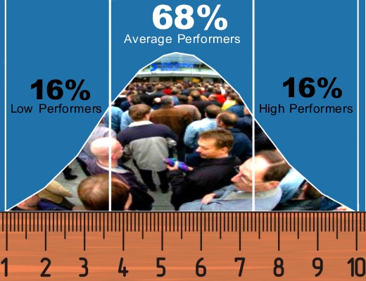 Finding Top Talent Among Majority Of Average Performers | Canada Human ...